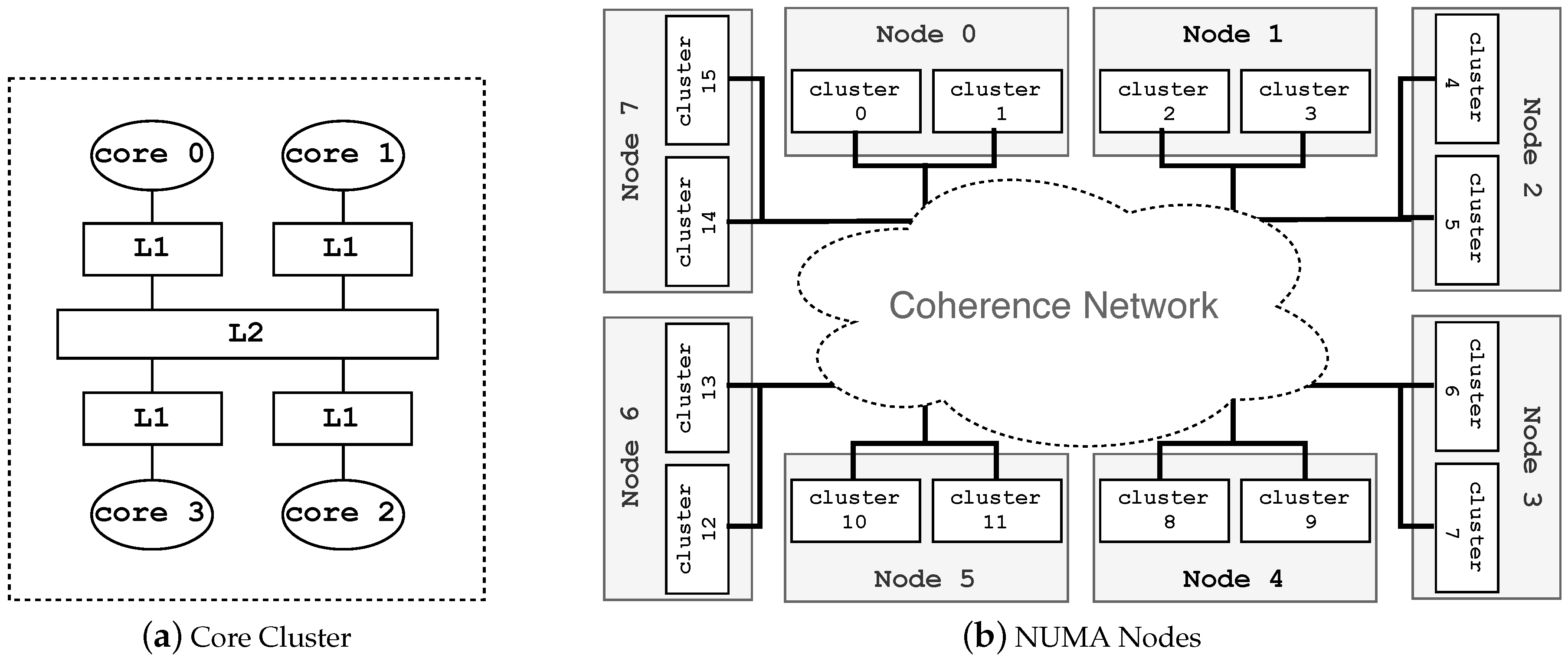 Hybrid-Grained Dynamic Load Balanced GEMM on NUMA Architectures