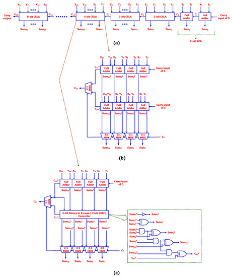 Performance Comparison of Carry-Lookahead and Carry-Select Adders Based ...