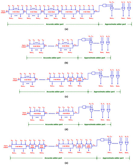 Performance Comparison of Carry-Lookahead and Carry-Select Adders Based on Accurate and ...