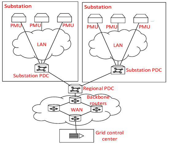 Certificate Based Authentication Mechanism for PMU Communication Networks Based on IEC 61850-90-5