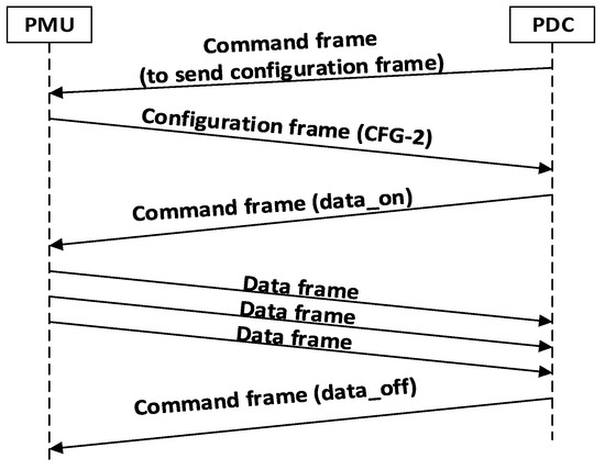 Certificate Based Authentication Mechanism for PMU Communication Networks Based on IEC 61850-90-5
