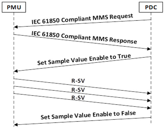 Certificate Based Authentication Mechanism for PMU Communication Networks Based on IEC 61850-90-5