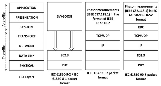 Certificate Based Authentication Mechanism for PMU Communication Networks Based on IEC 61850-90-5