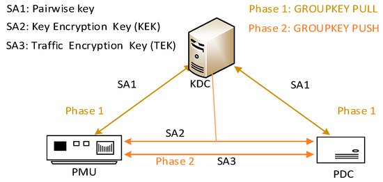 Certificate Based Authentication Mechanism for PMU Communication Networks Based on IEC 61850-90-5