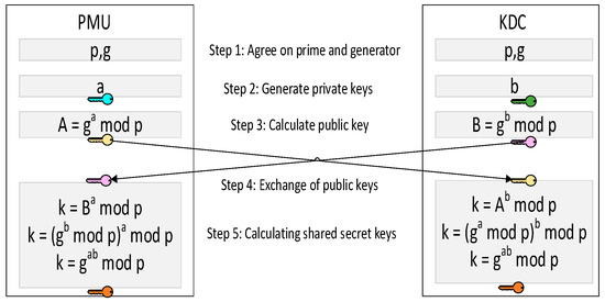 Certificate Based Authentication Mechanism for PMU Communication Networks Based on IEC 61850-90-5