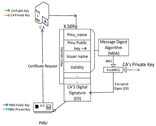Electronics | Free Full-Text | Certificate Based Authentication ...