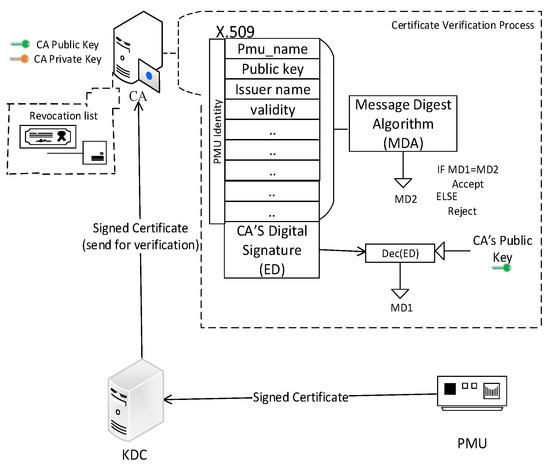 Certificate Based Authentication Mechanism for PMU Communication Networks Based on IEC 61850-90-5