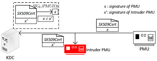 Certificate Based Authentication Mechanism for PMU Communication Networks Based on IEC 61850-90-5