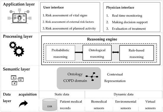 Ontology-Based Model to Support Ubiquitous Healthcare Systems for COPD ...