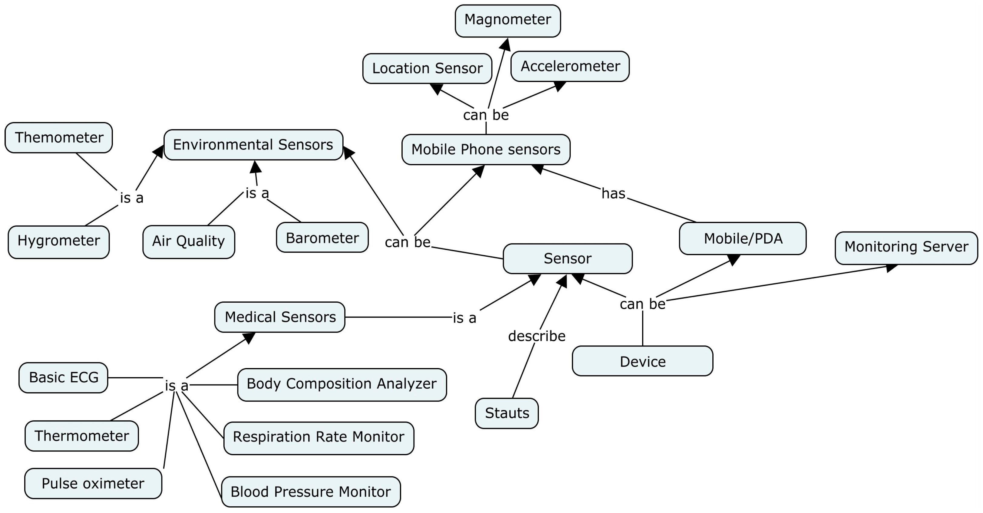 Medical Ontology Examples