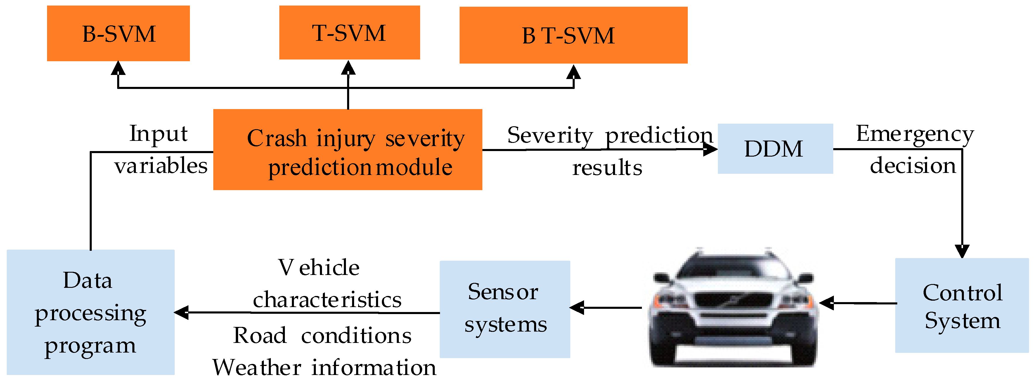 Electronics | Free Full-Text | Study on Crash Injury Severity ...