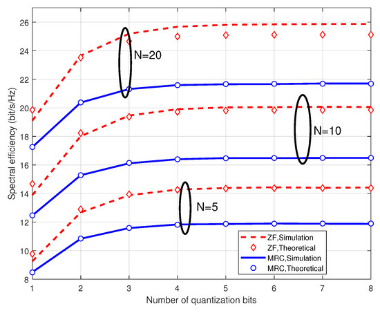 Electronics | Free Full-Text | Spectral and Energy Efficiency of Distributed Massive MIMO with ...