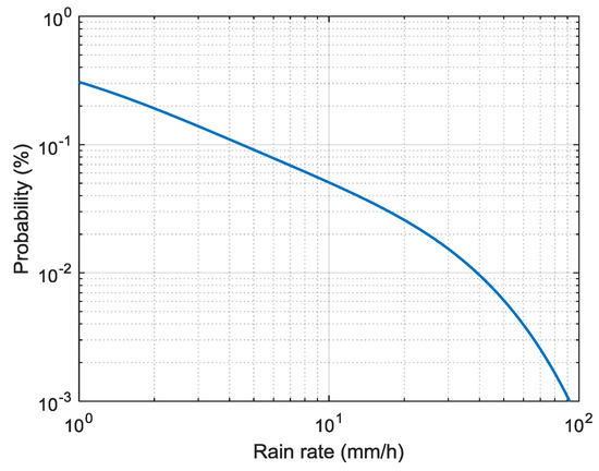 Model for the Prediction of Rain Attenuation Affecting Free Space ...