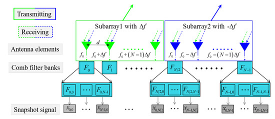 A Novel Transmit–Receive System of Frequency Diverse Array Radar for Multitarget Localization