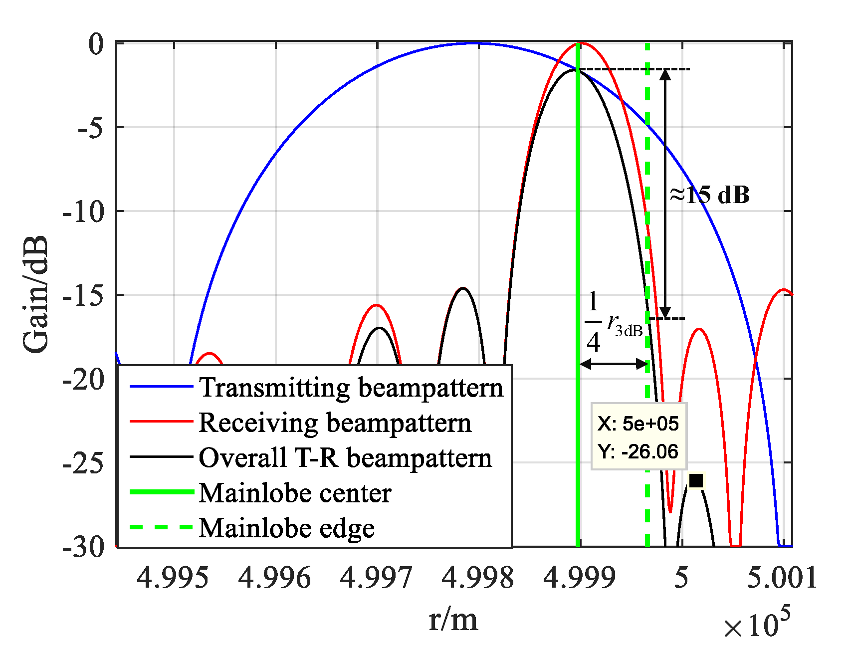 A Novel Transmit–Receive System of Frequency Diverse Array Radar for Multitarget Localization
