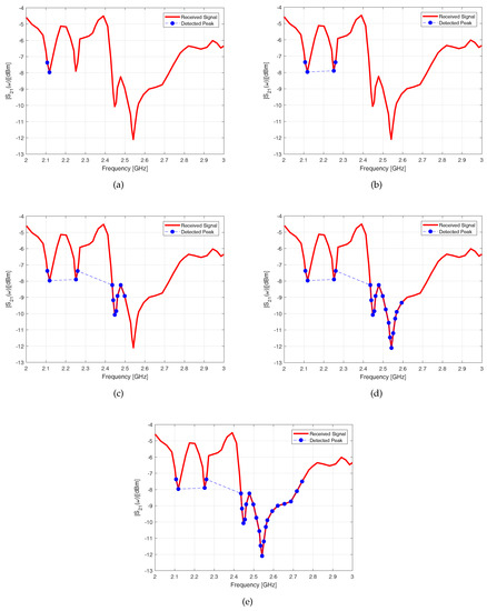 A Novel Detection Technique for a Chipless RFID System Using Quantile Regression