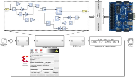Electronics | Free Full-Text | Optimized Digital Controllers for ...