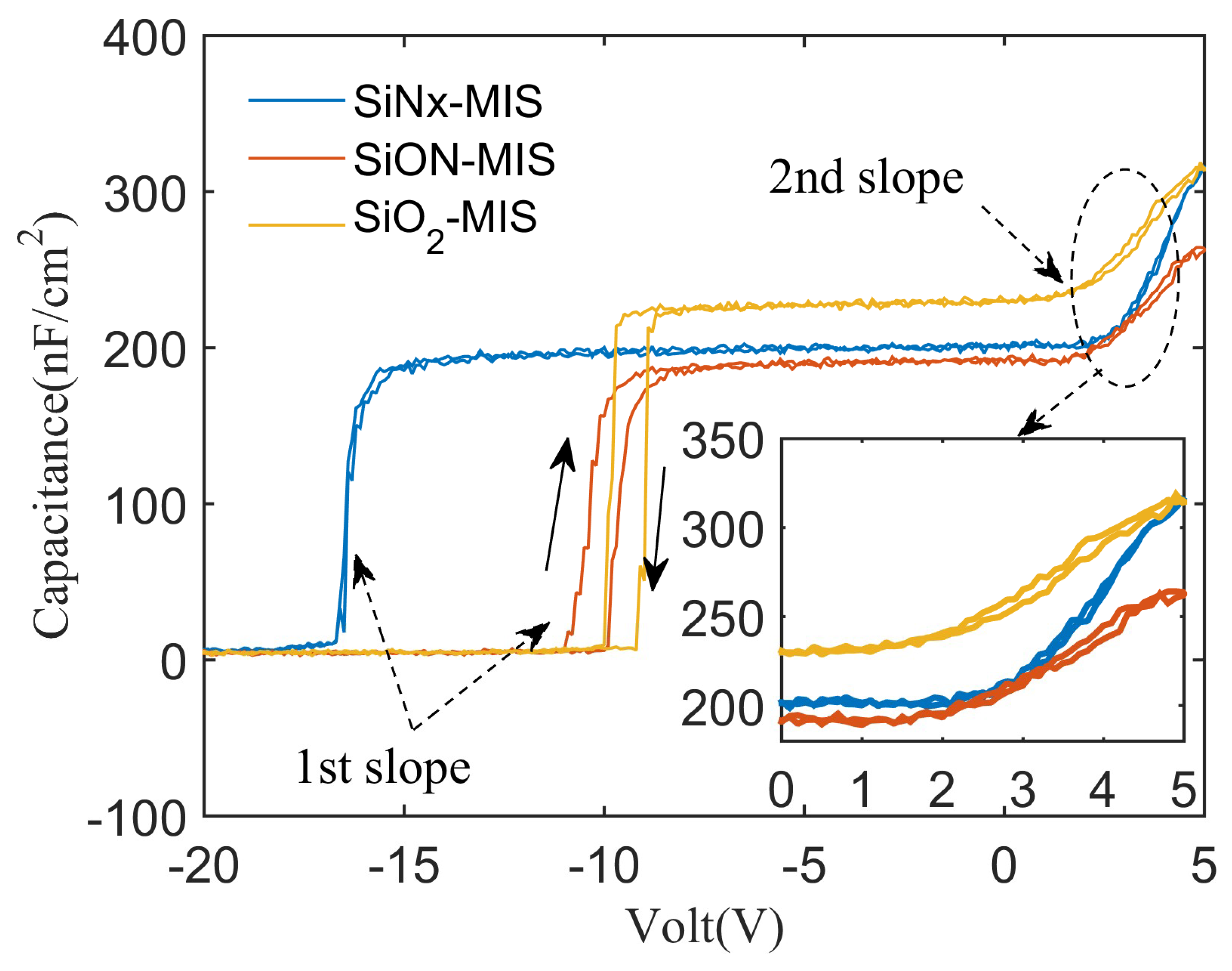 AlGaN/GaN MIS-HEMT with PECVD SiNx, SiON, SiO2 as Gate Dielectric and Passivation Layer