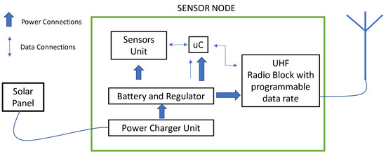 Real-Time Autonomous System for Structural and Environmental Monitoring ...