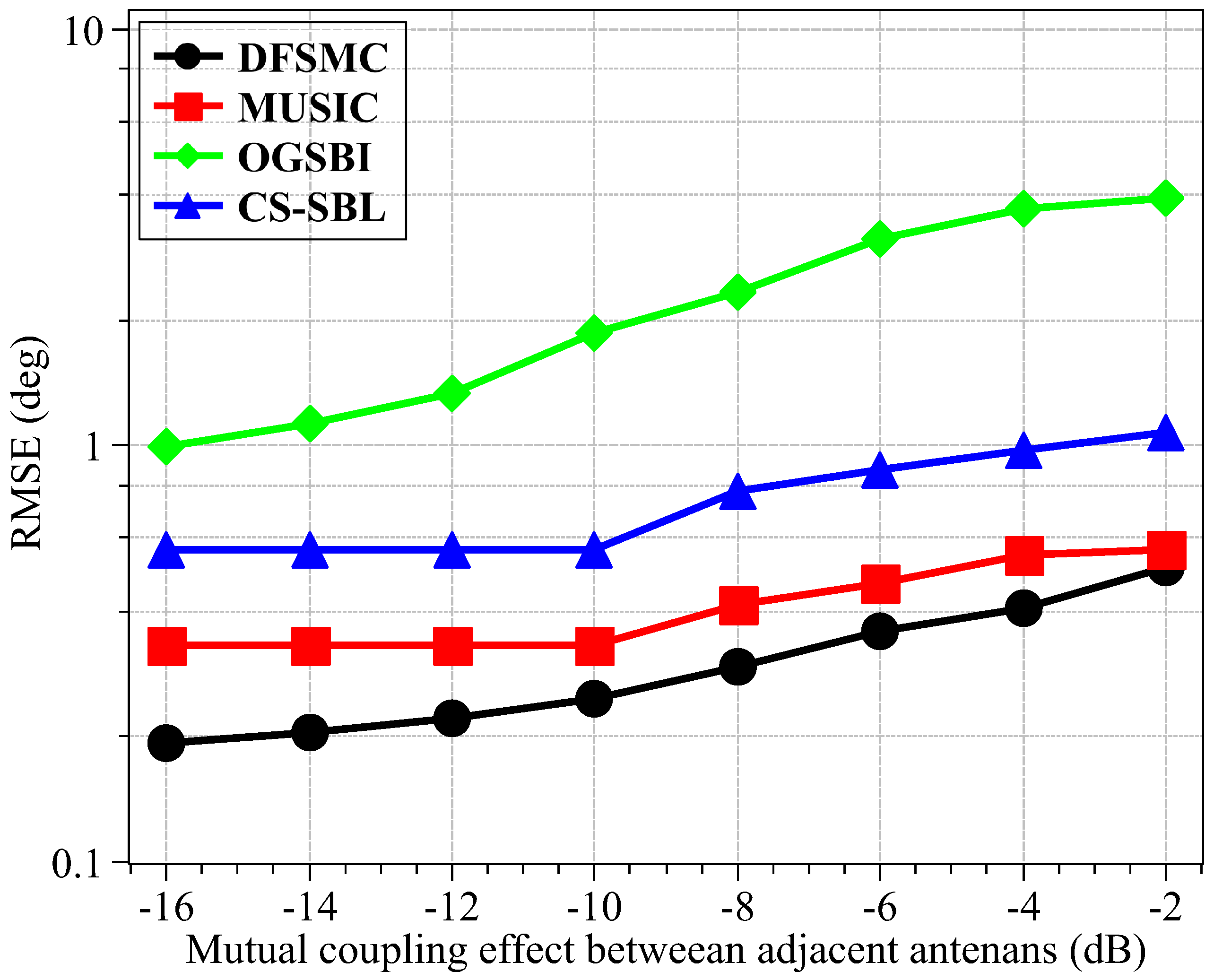 SBL-Based Direction Finding Method with Imperfect Array