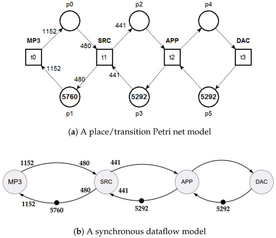 Electronics | Free Full-Text | Improving Synchronous Dataflow Analysis Supported by Petri Net ...
