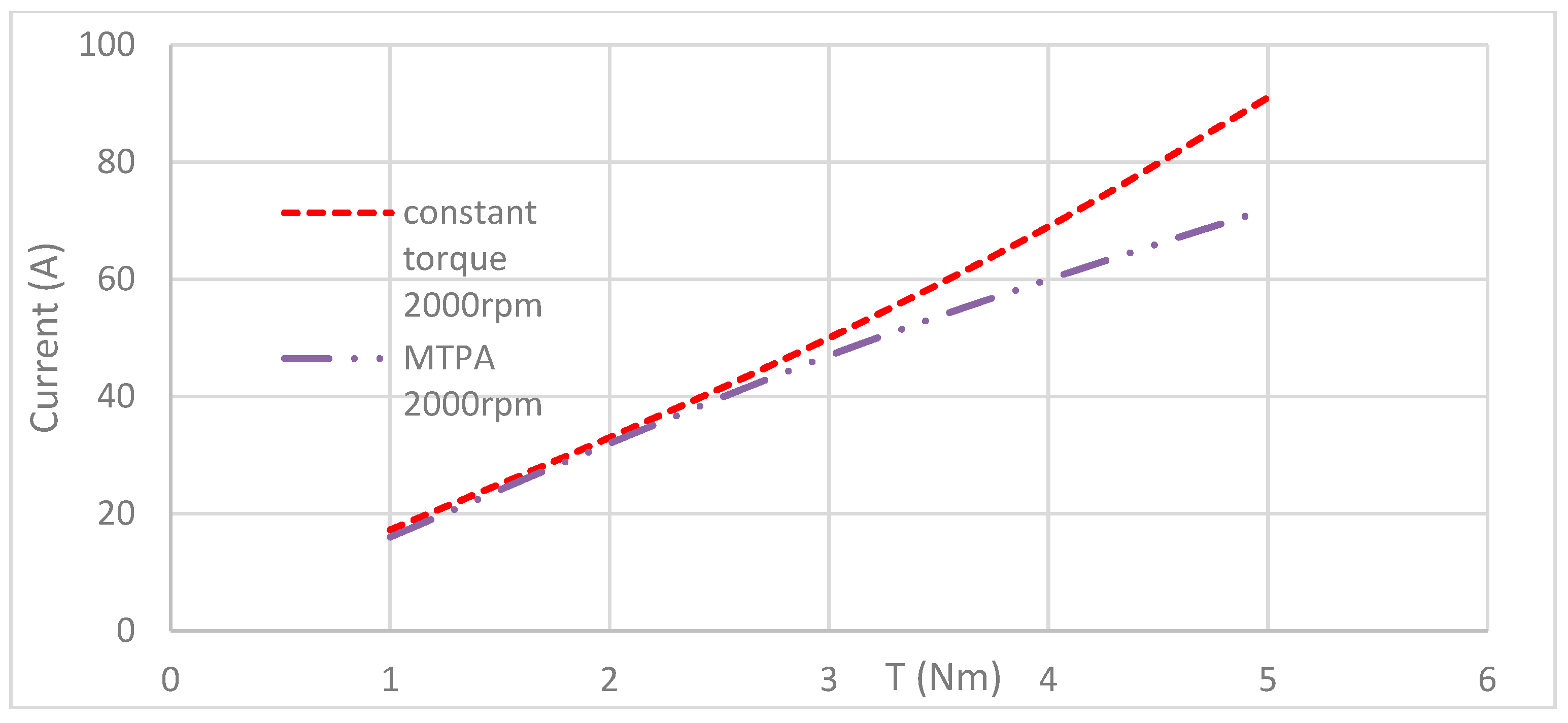 Operational Improvement of Interior Permanent Magnet Synchronous Motor ...