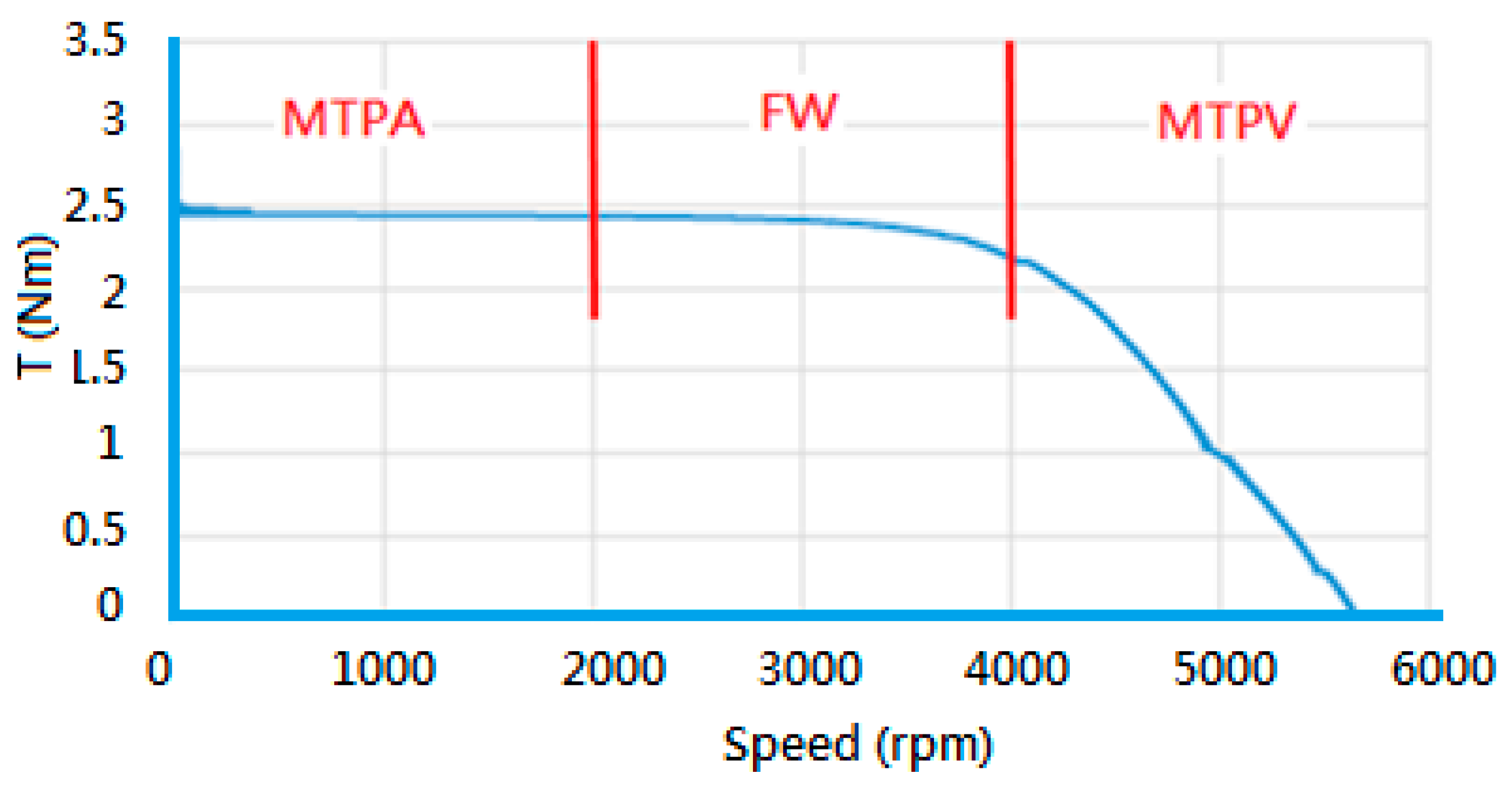 Operational Improvement of Interior Permanent Magnet Synchronous Motor ...