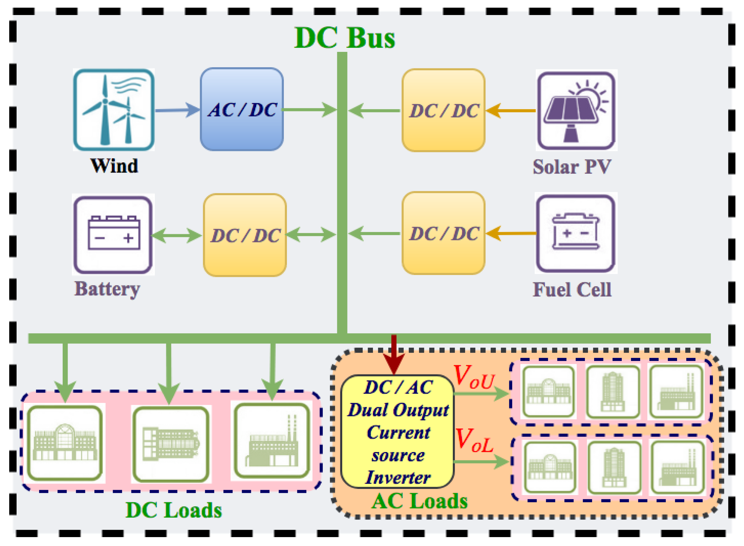 Multi-Port Current Source Inverter for Smart Microgrid Applications: A Cyber Physical Paradigm