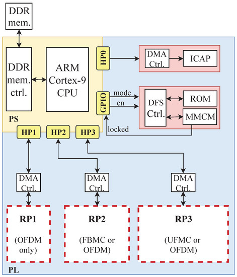 An FPGA-Oriented Baseband Modulator Architecture for 4G/5G ...
