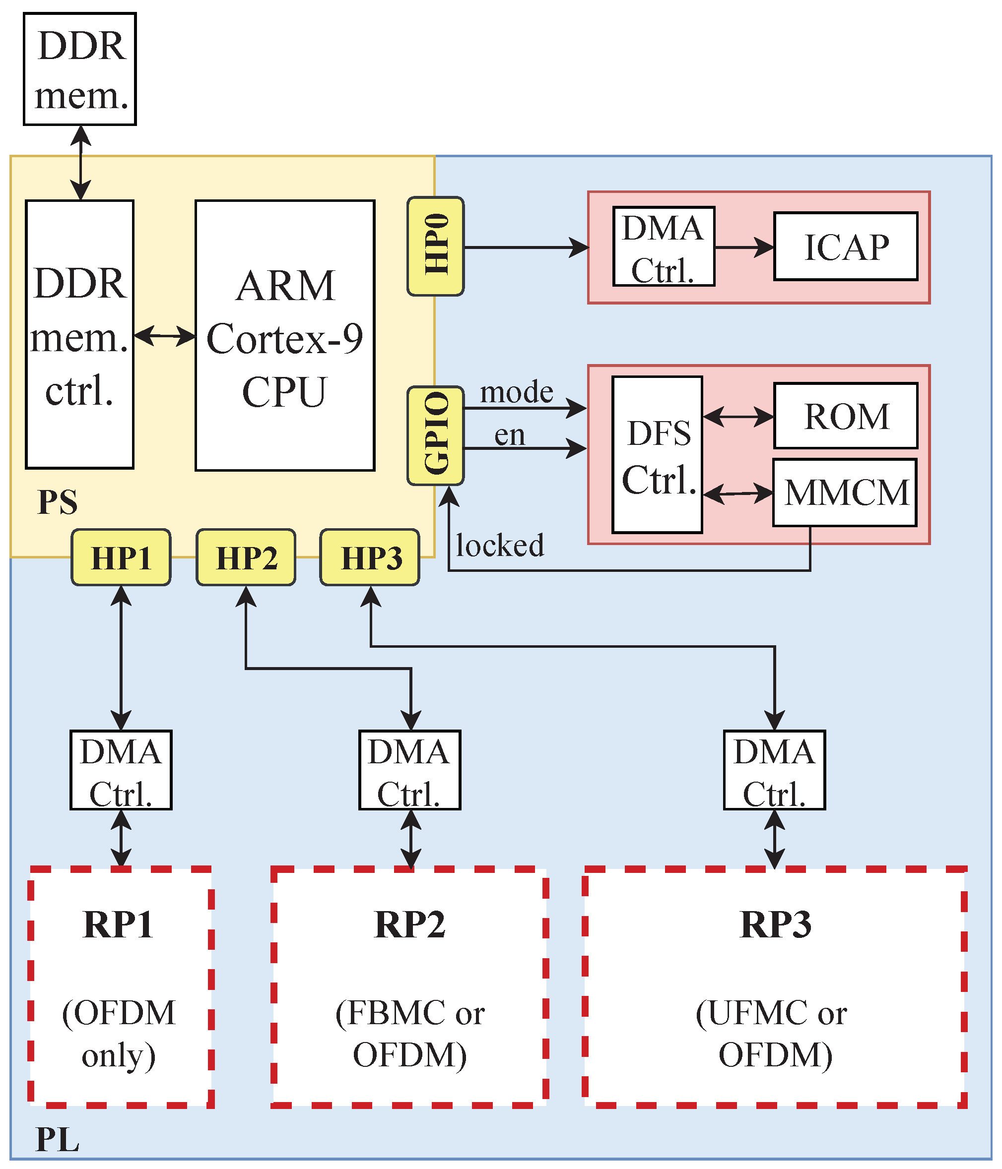 Electronics | Free Full-Text | An FPGA-Oriented Baseband Modulator ...