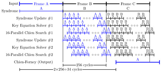 Soft-Decision Low-Complexity Chase Decoders for the RS(255,239) Code