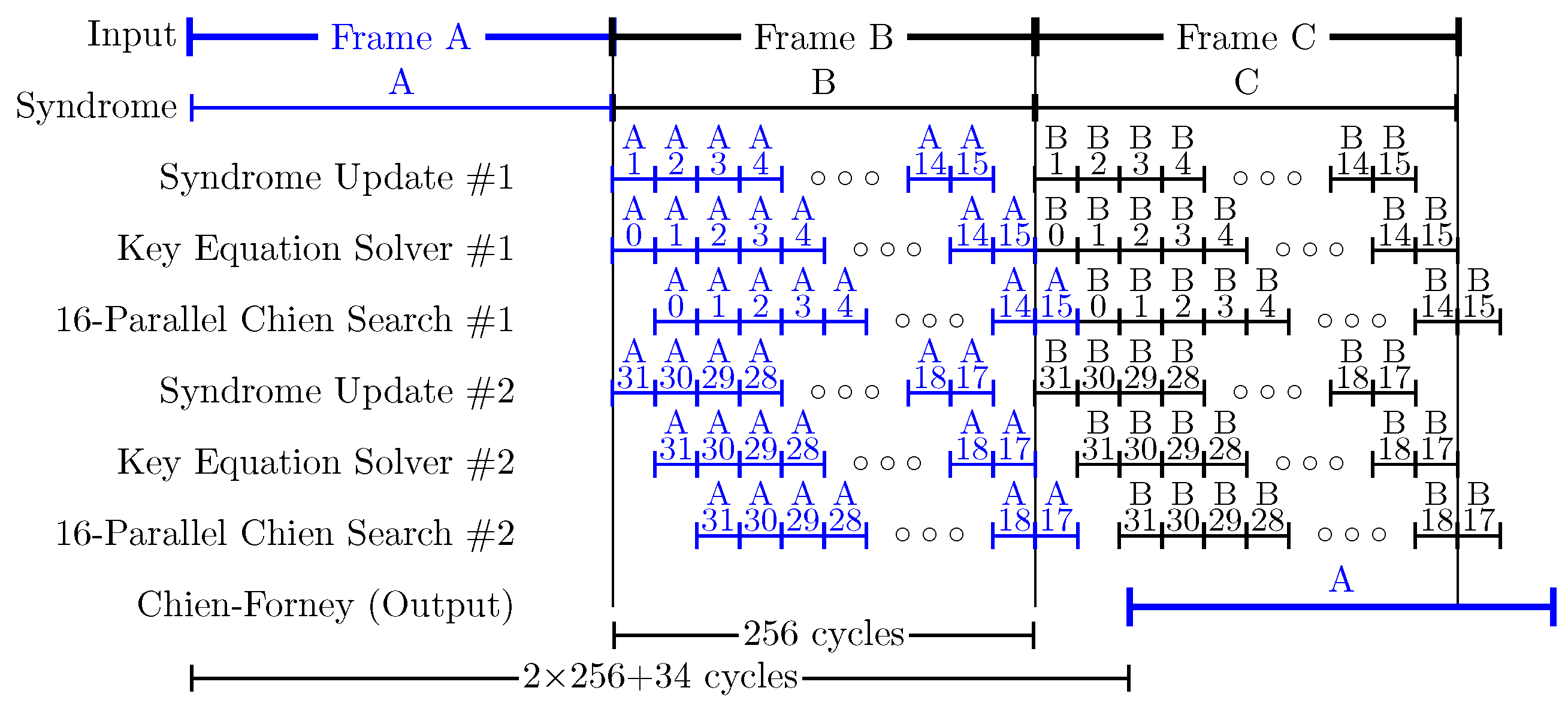Soft-Decision Low-Complexity Chase Decoders for the RS(255,239) Code