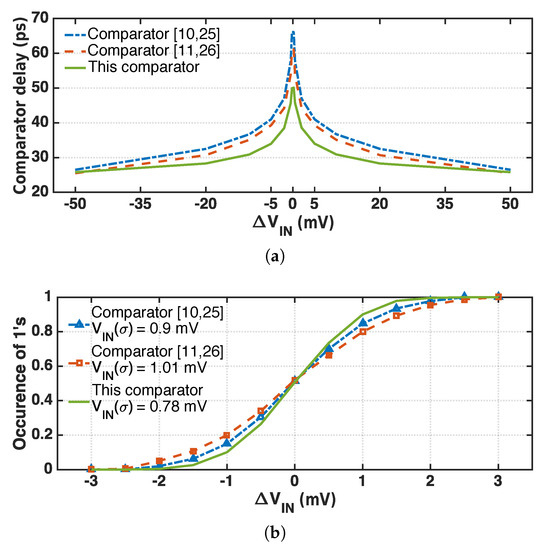 An 11 GHz Dual-Sided Self-Calibrating Dynamic Comparator in 28 nm CMOS