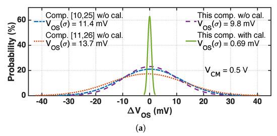 An 11 GHz Dual-Sided Self-Calibrating Dynamic Comparator in 28 nm CMOS