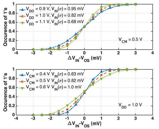 An 11 GHz Dual-Sided Self-Calibrating Dynamic Comparator in 28 nm CMOS