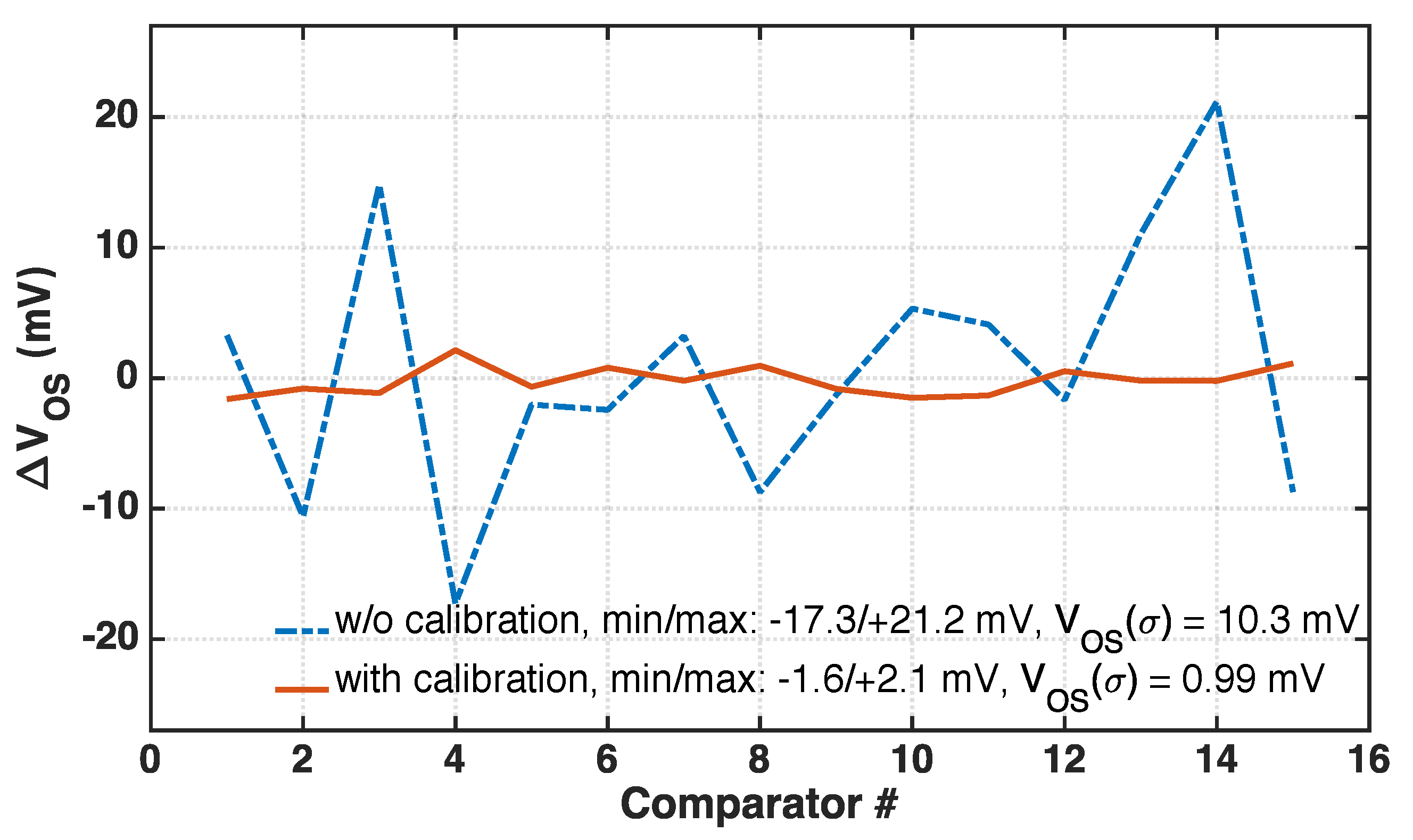 An 11 GHz Dual-Sided Self-Calibrating Dynamic Comparator in 28 nm CMOS