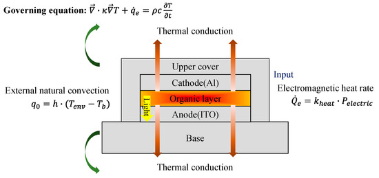 Electronics | Free Full-Text | Integration of Optical and Thermal Models for Organic Light ...