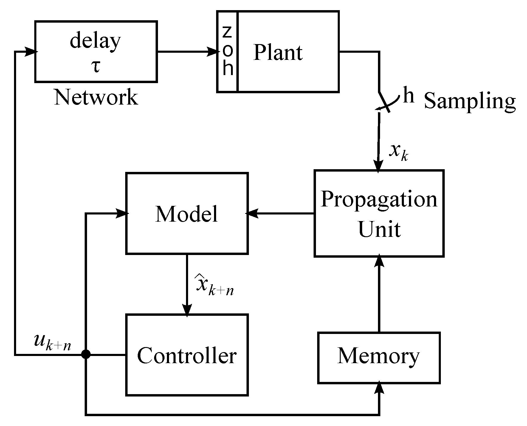 Model-Based Latency Compensation for Network Controlled Modular ...
