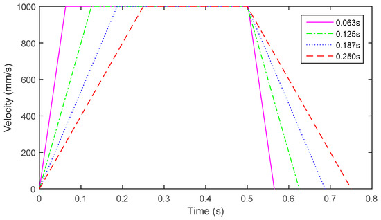 Trapezoidal Motion Profile to Suppress Residual Vibration of Flexible ...
