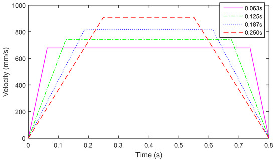 Trapezoidal Motion Profile to Suppress Residual Vibration of Flexible ...