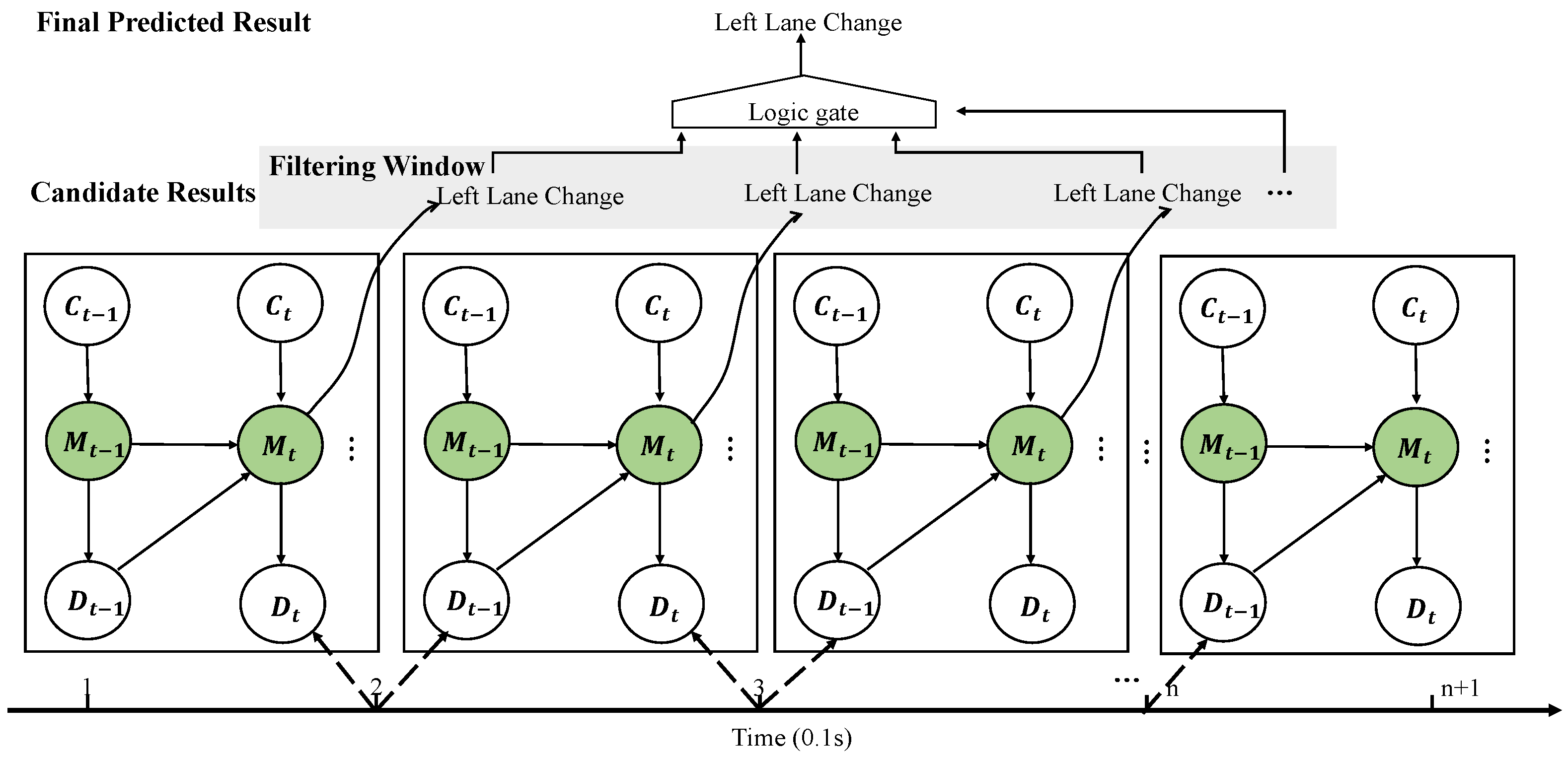 A Dynamic Bayesian Network For Vehicle Maneuver Prediction In Highway Driving Scenarios