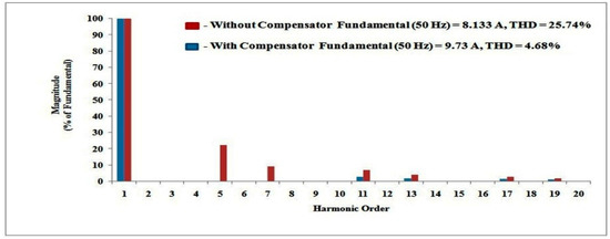 Electronics | Free Full-Text | Design, Simulation and Hardware Implementation of Shunt Hybrid ...