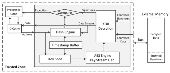 Hardware-Enhanced Protection for the Runtime Data Security in Embedded ...