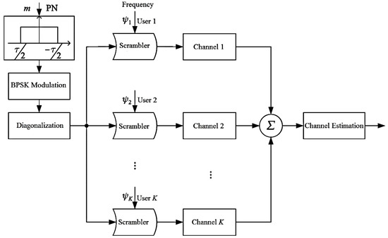 Efficient Pilot Decontamination Schemes in 5G Massive MIMO Systems