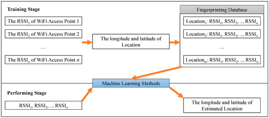A Mobile Positioning Method Based on Deep Learning Techniques