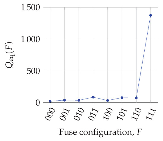 Maximal Q Factor for an On-Chip, Fuse-Based Trimmable Capacitor