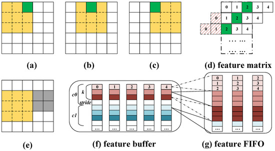 Electronics | Free Full-Text | A Uniform Architecture Design for Accelerating 2D and 3D CNNs on ...