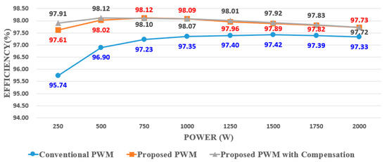 Electronics | Free Full-Text | Hybrid PWM Strategy for Power Efficiency ...