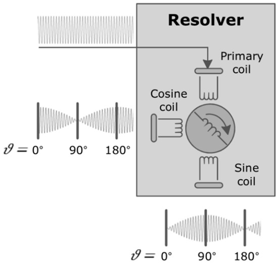 An Extended Approach for Validation and Optimization of Position Sensor ...