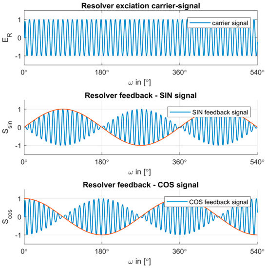 An Extended Approach for Validation and Optimization of Position Sensor ...